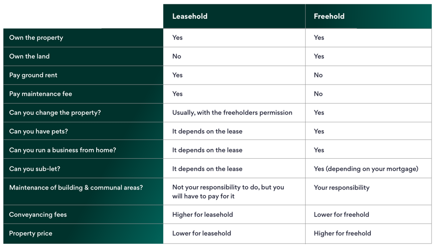Leasehold vs Freehold: What's the Difference? | Eden