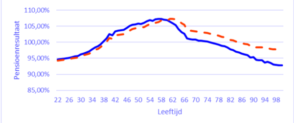 Indexatie van je pensioen