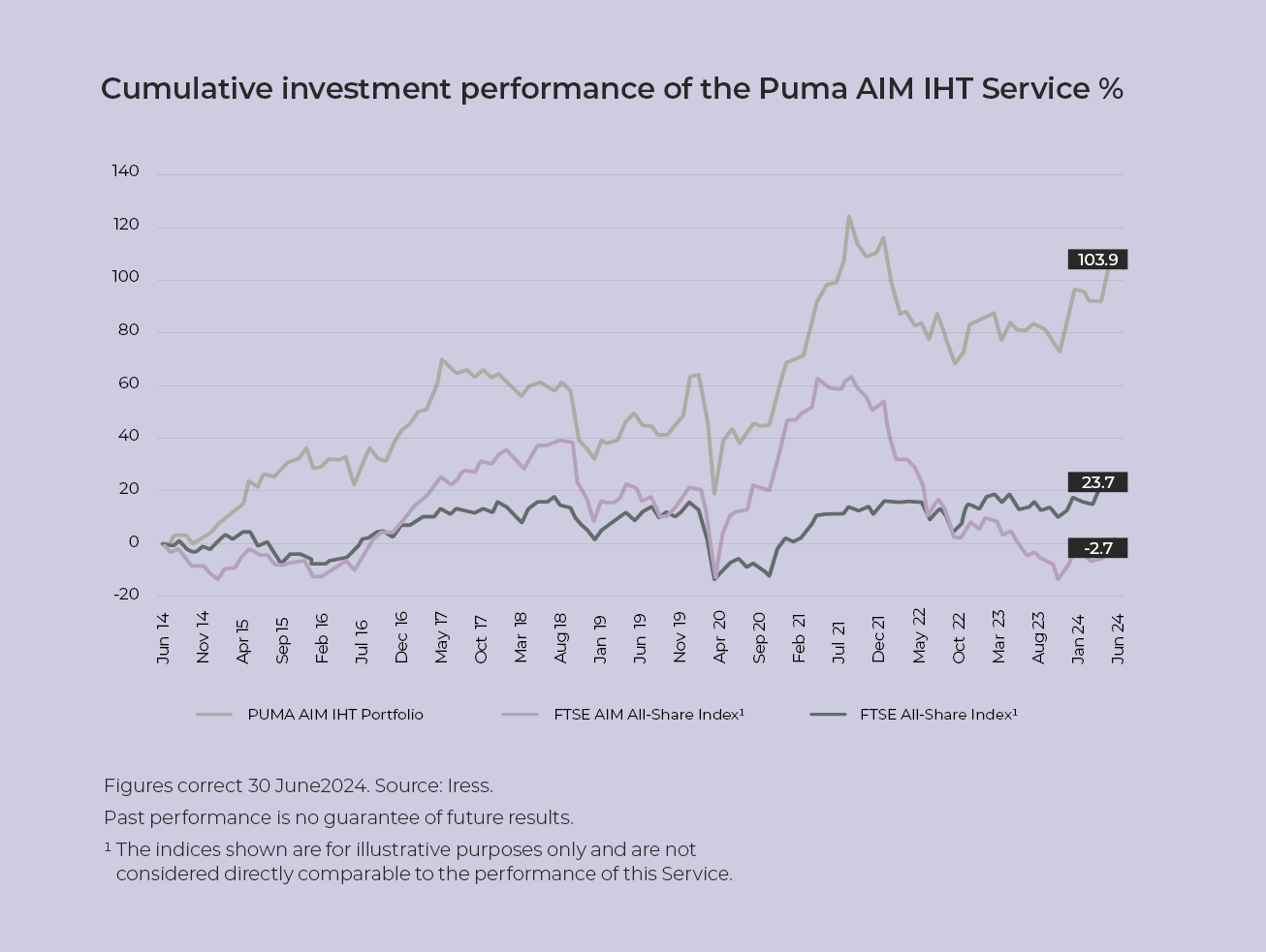 Puma AIM VCT